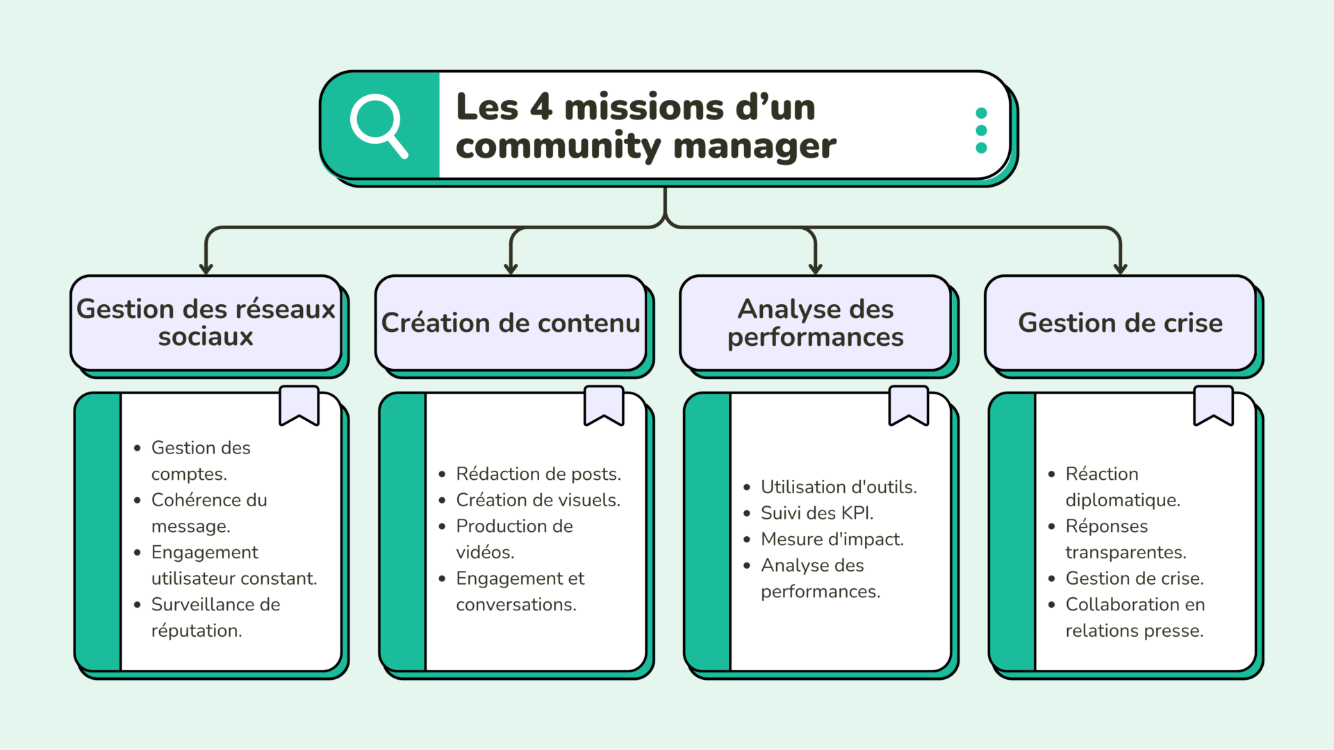Comment devenir community manager